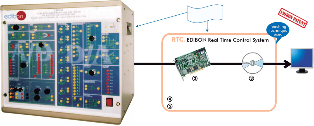 CADDA - Bộ nghiên cứu chuyển đổi điện tử số Analog/ Digital và Digital ...